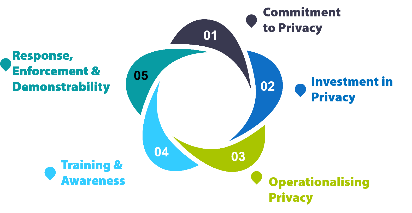 Data Privacy Process Benchmarking Study outcome shared through a ...